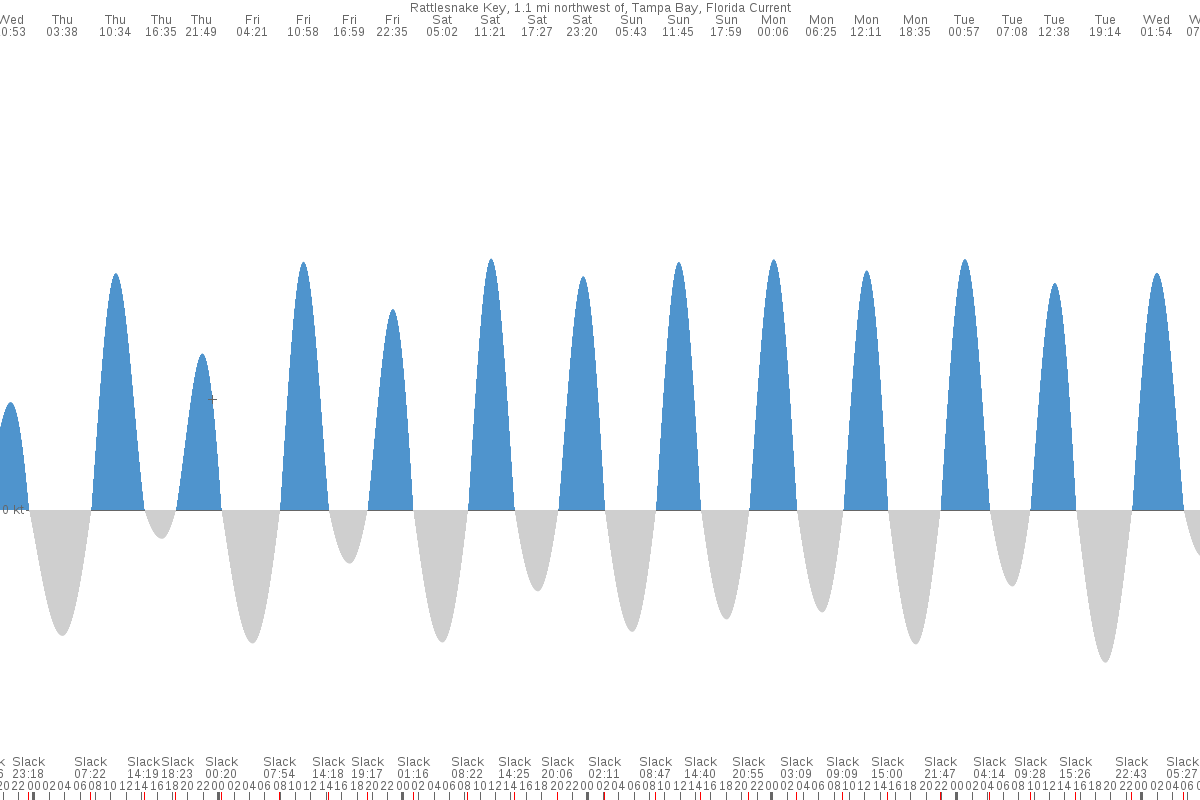Longboat Key Tides | 7 day table & chart | Tide Times