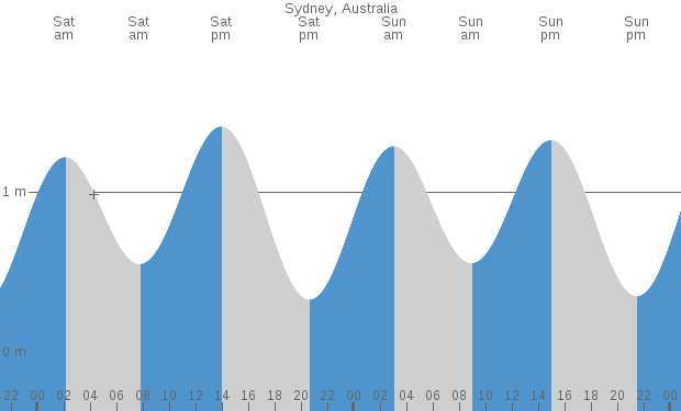Sydney Tide Times | Tide Times